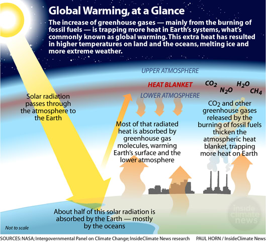 Climate Change – Part 2 – How Does It Work? – The Procrastinating Scientist