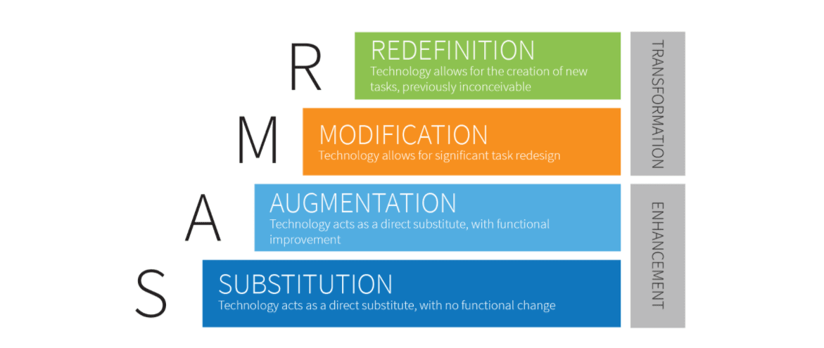 SAMR (Substitution, Augmentation, Modification, and Redefinition ... SAMR (Substitution, Augmentation, Modification, and Redefinition ...