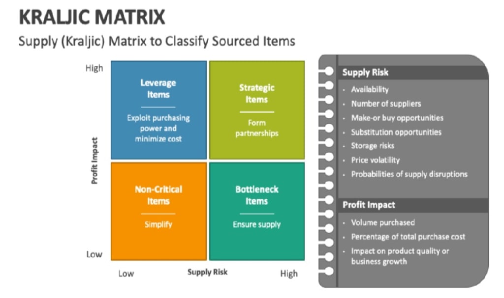 What Is The Kraljic Matrix Leilo