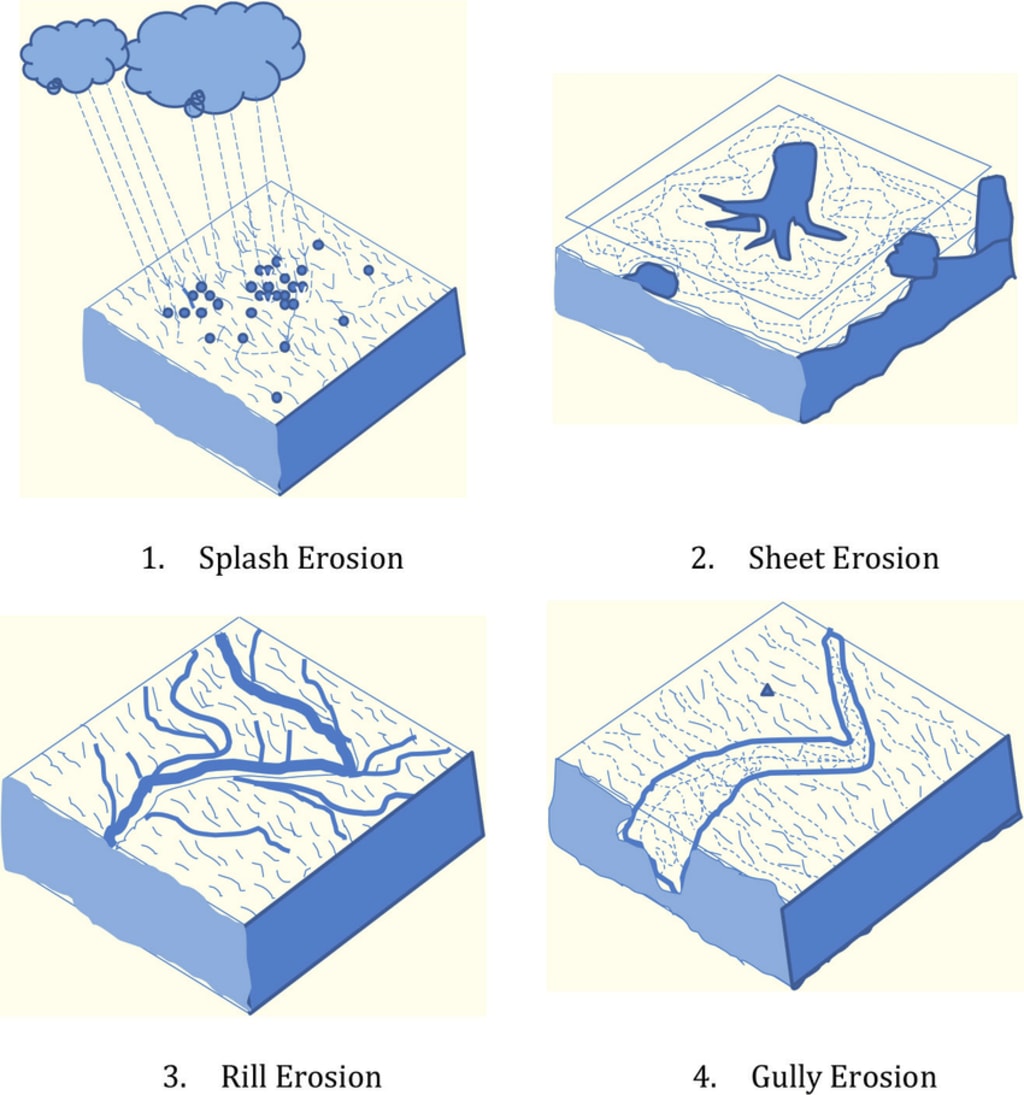 Splash Erosion What Is Soil Erosion? How Can Nuclear Techniques Help