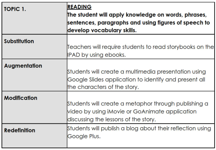 SAMR (Substitution, Augmentation, Modification, and Redefinition ...