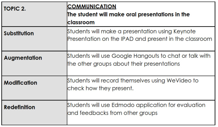 SAMR (Substitution, Augmentation, Modification, and Redefinition ...