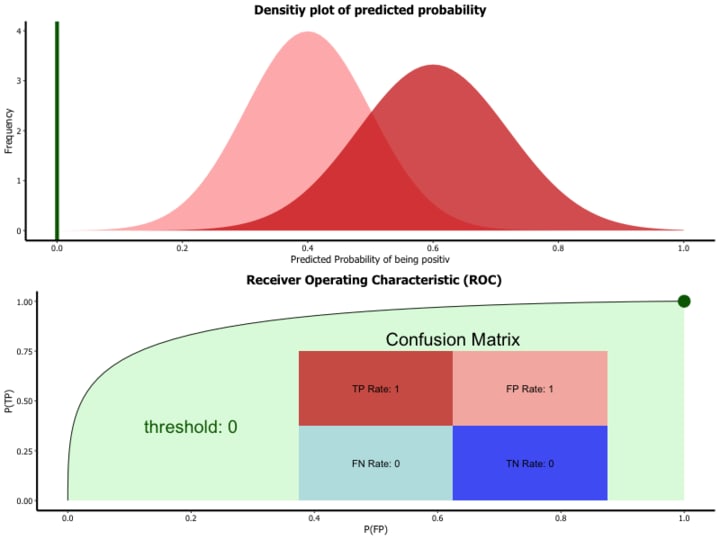 Performance Metrics For Machine Learning Models By