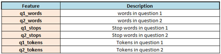 Quora Question Pairs Similarity Problem | 01