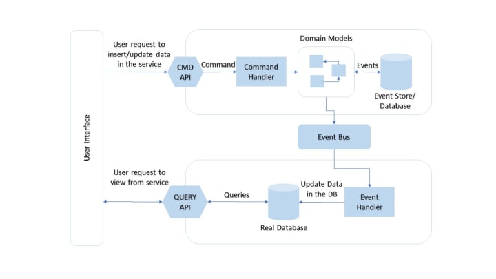 Demystifying Cqrs Event Sourcing And Domain Driven Design — Part 1 01