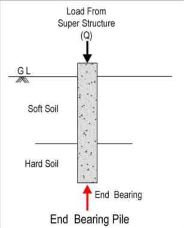 9 TYPES OF PILES BASED ON FUNCTION & DESIGN | Education