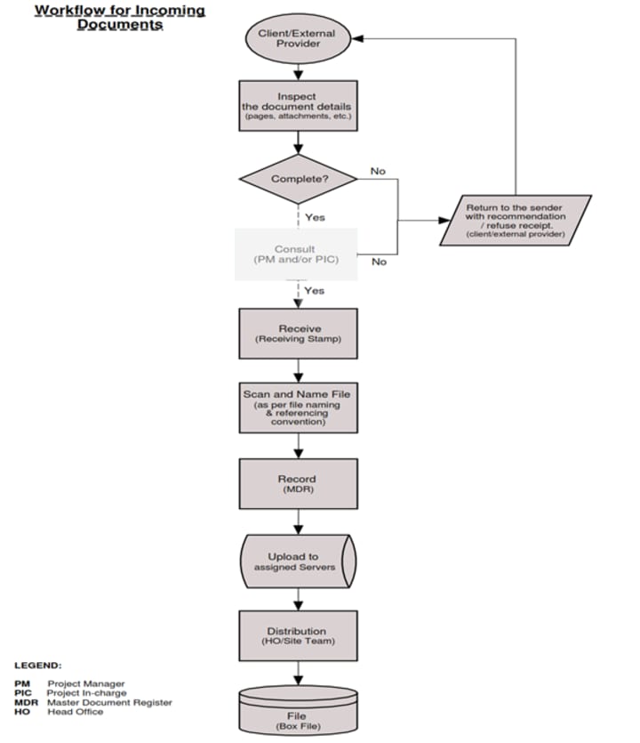 Simplified Master Document Register (MDR) in the Construction Industry ...