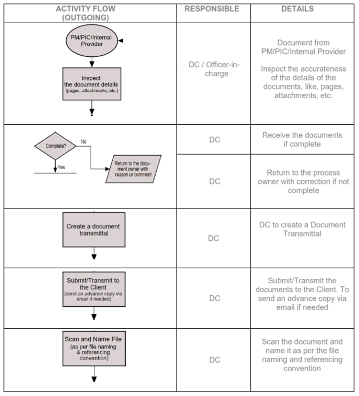 Simplified Master Document Register (MDR) in the Construction Industry ...