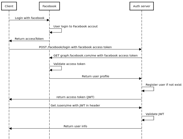 Jwt Authentication Sequence Diagram