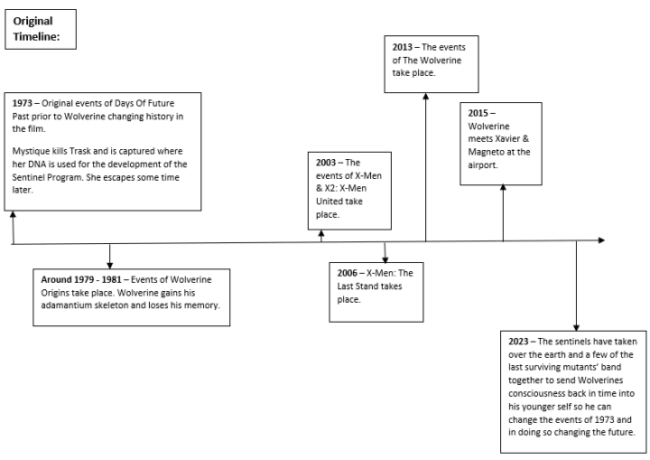 Explaining FOX's Confusing X-Men Movie Timeline (Revisited)