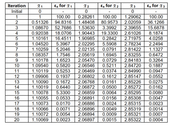 Numerical Methods and Techniques – Using the Gauss-Seidel Method ...