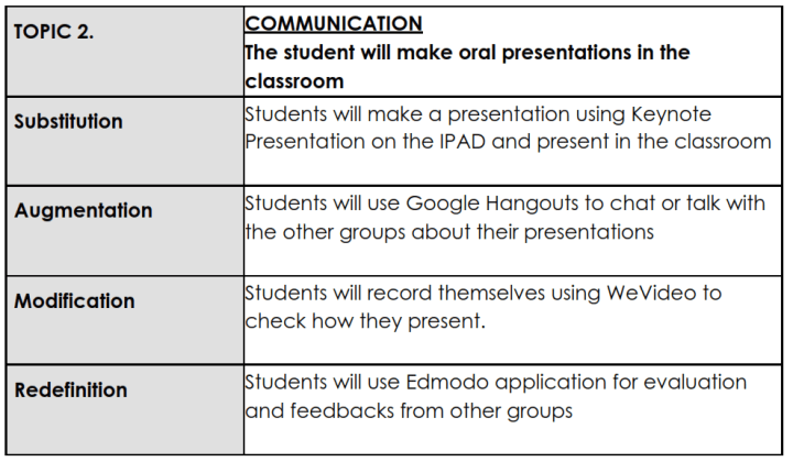 SAMR (Substitution, Augmentation, Modification, and Redefinition ... SAMR (Substitution, Augmentation, Modification, and Redefinition ...