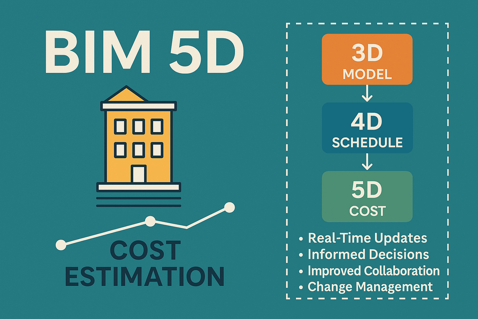 5d Bim Construction Industry 5D BIM Is Revolutionizing