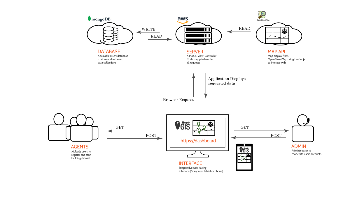 GitHub - jimtheenchanter/simpleGIS: The project aims to satisfy this need by providing a Simple ...