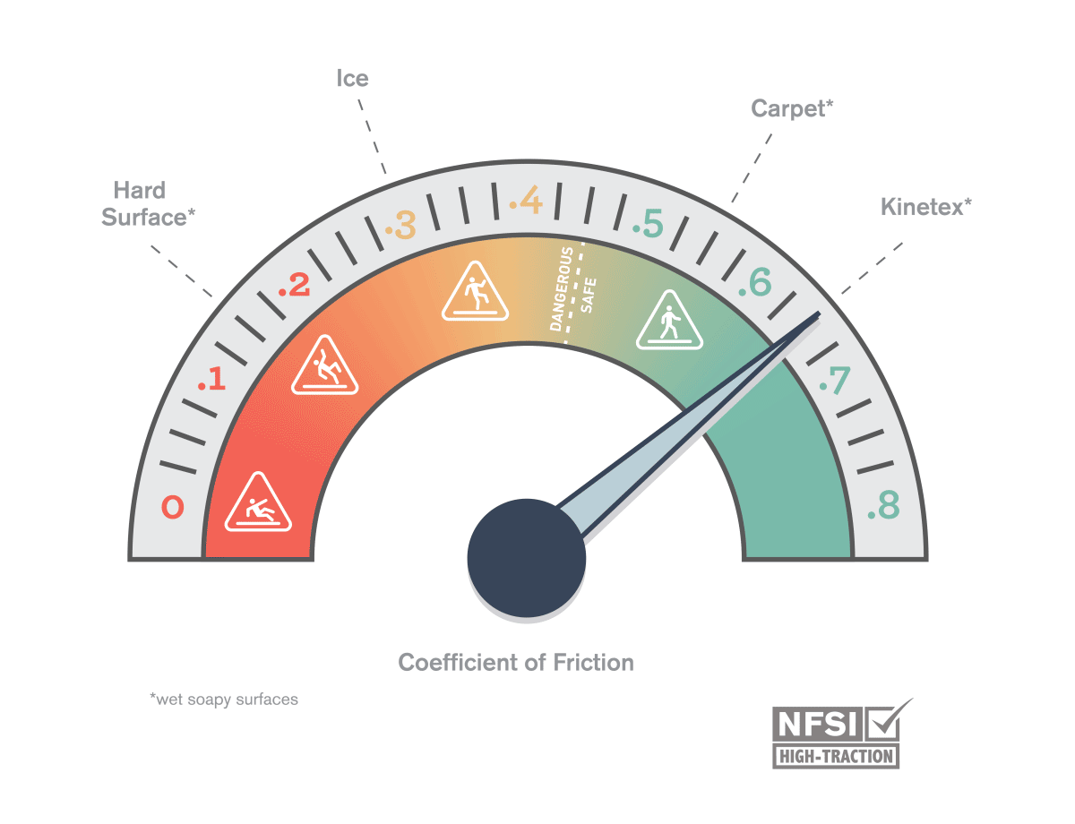 Kinetex Safety Attributes - Safe, Non-Slip Flooring