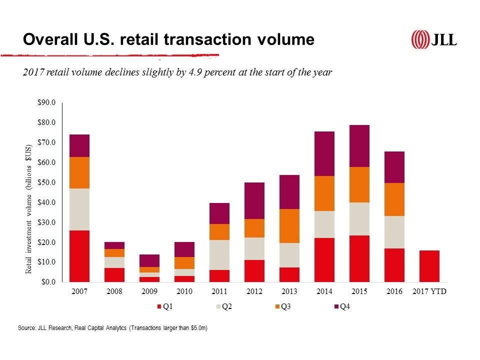 US Investment Outlook - JLL Retail Blog