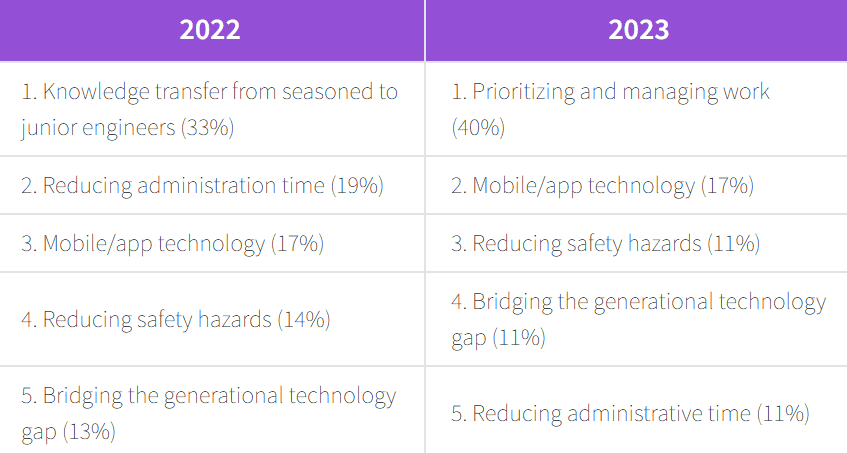 Top goals for property managers