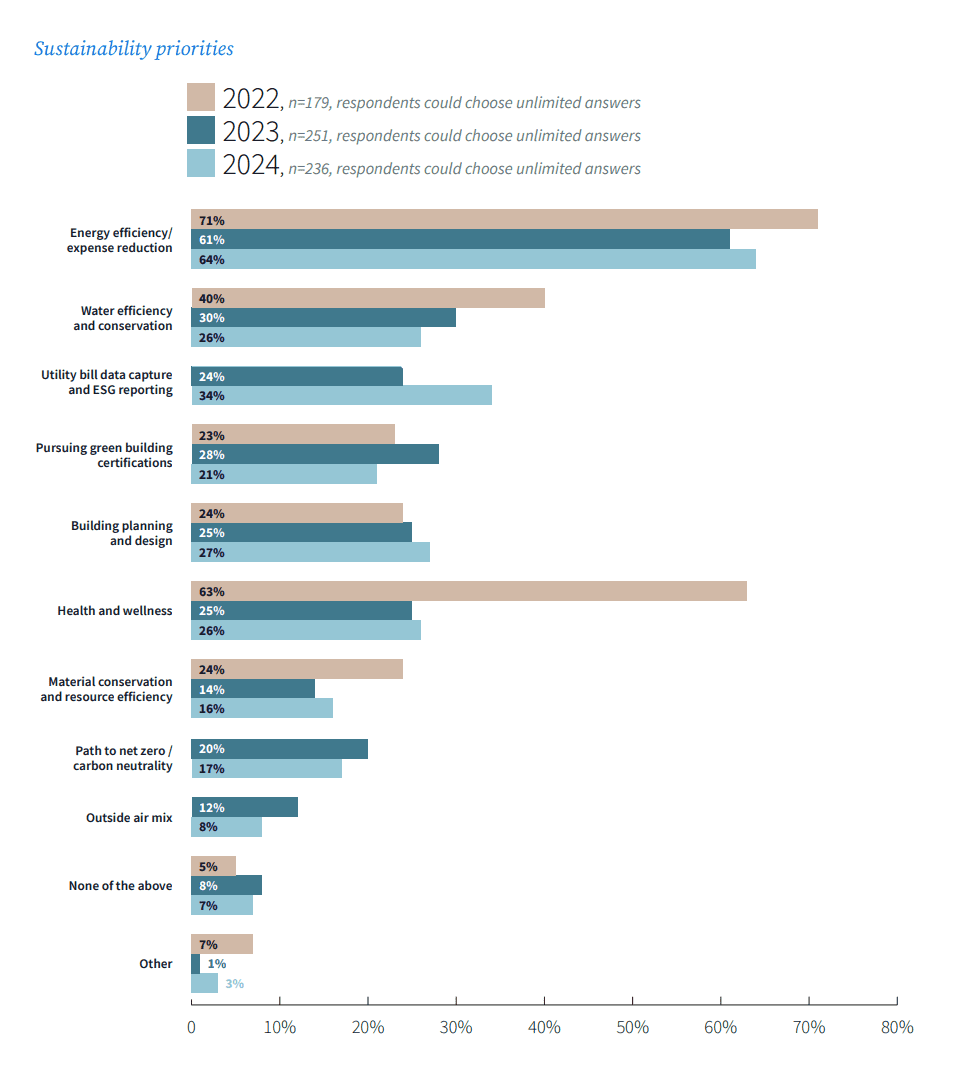 Property management trends for 2024 - Building Engines