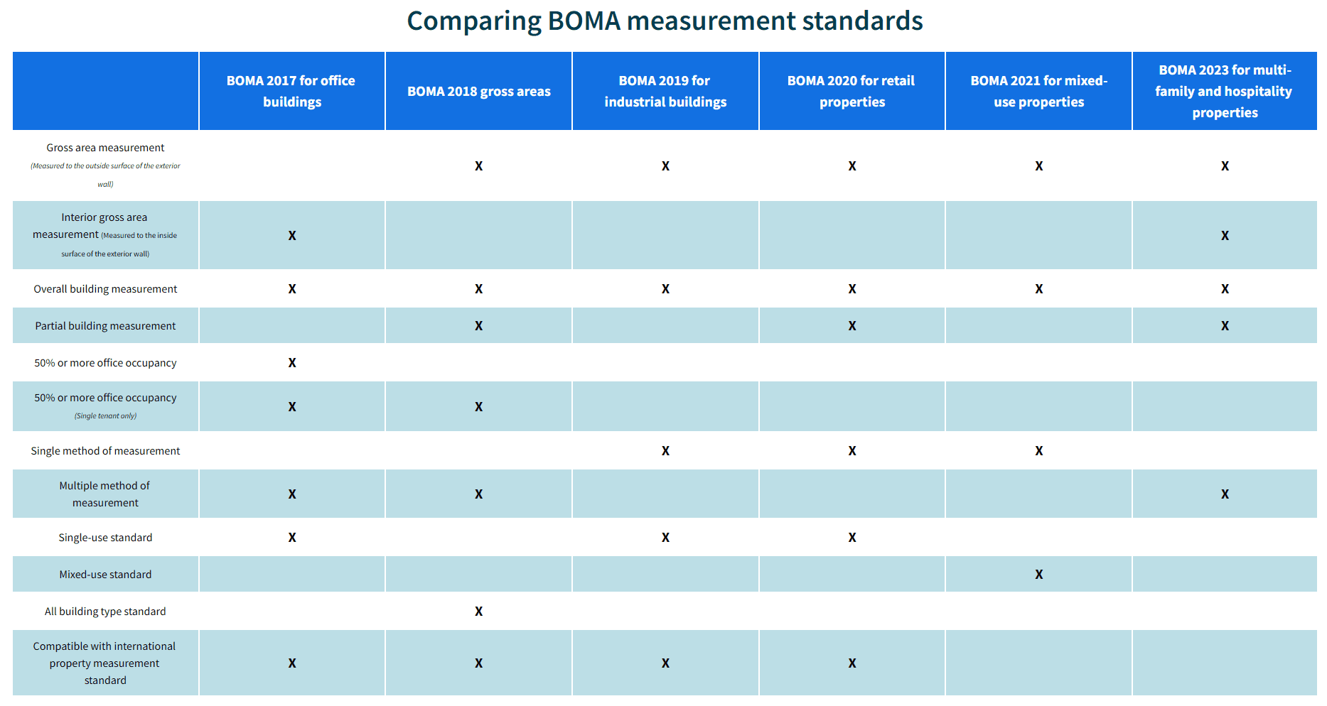 Properties using BOMA standard methods of measurement