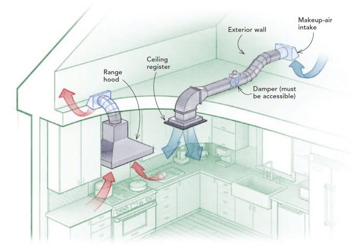 How to Kitchen Exhaust Fans Work: Ultimate Guide