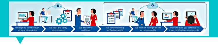 The Certification Process