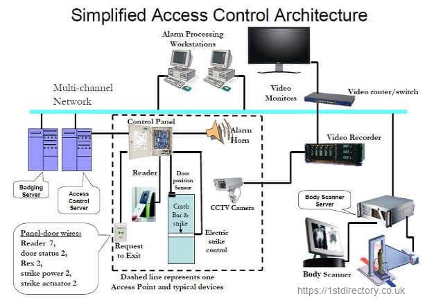 Security Access Control