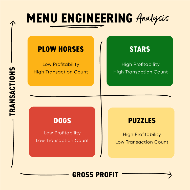 Menu Engineering, Step by Step | Menu+