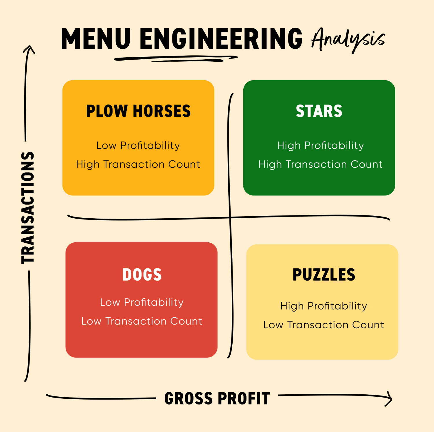 Menu Engineering, Step by Step | Menu+