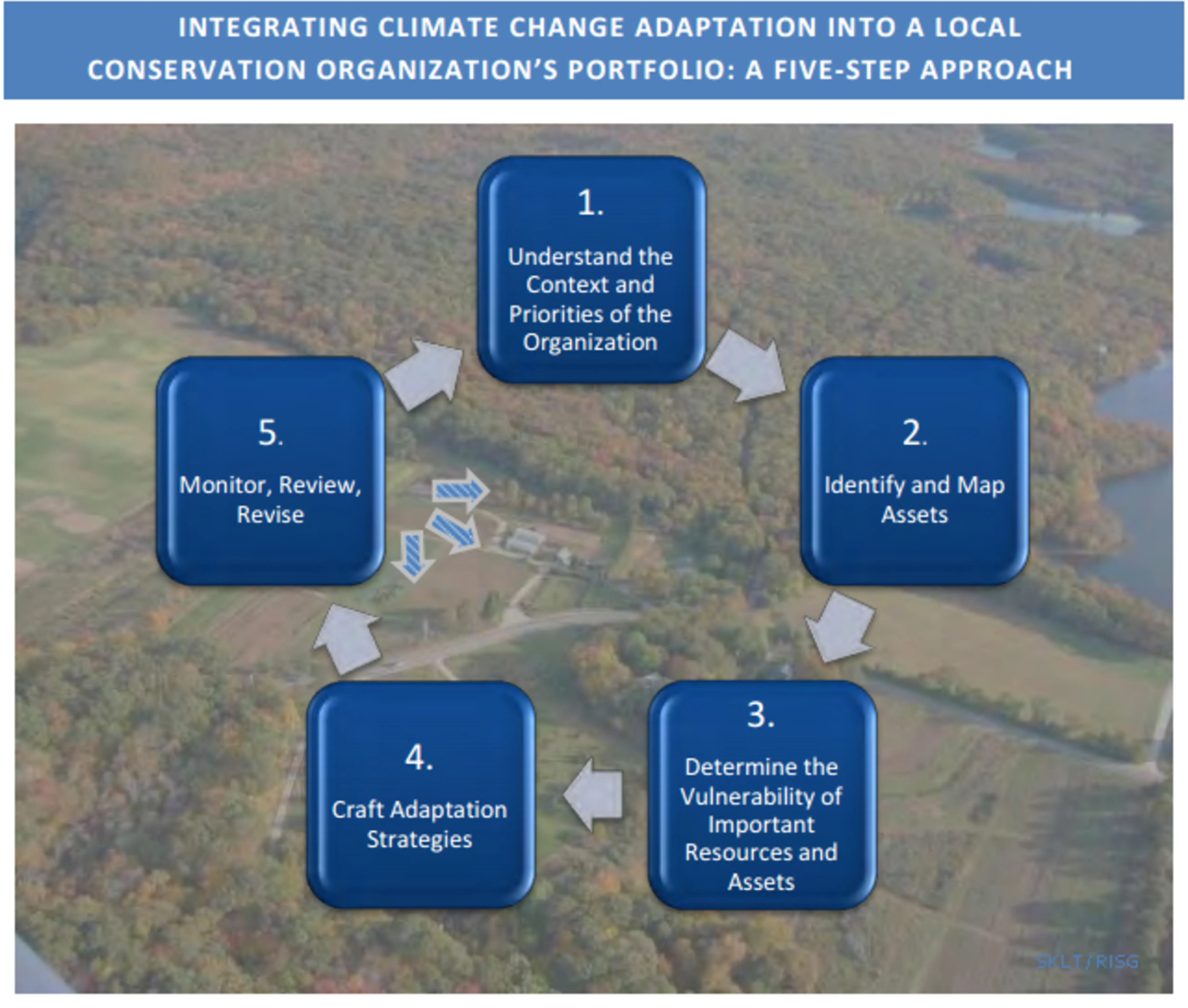Integrating Adaptation into Conservation Planning - Land Trust Alliance