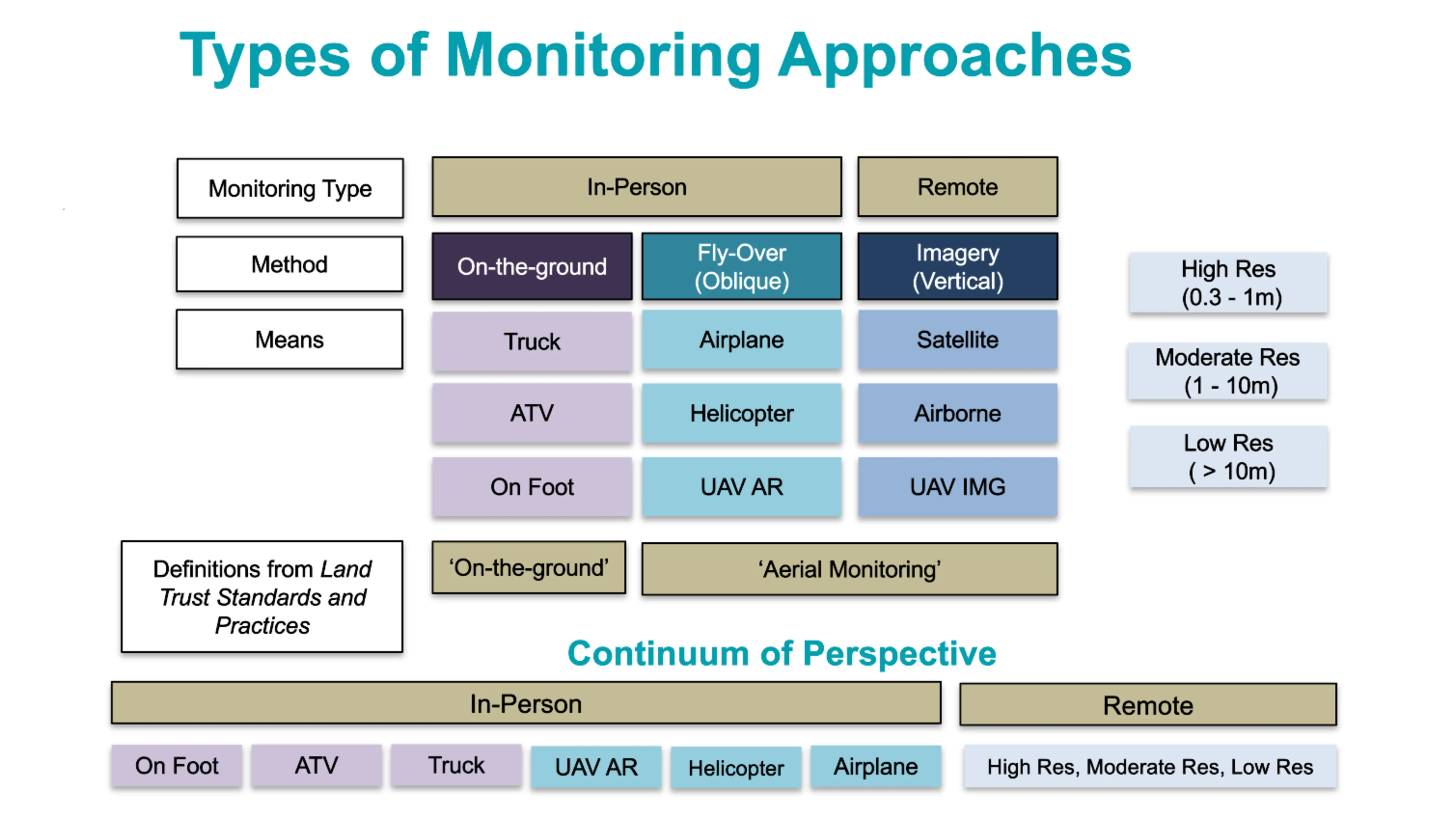 Types of remote monitoring - Land Trust Alliance