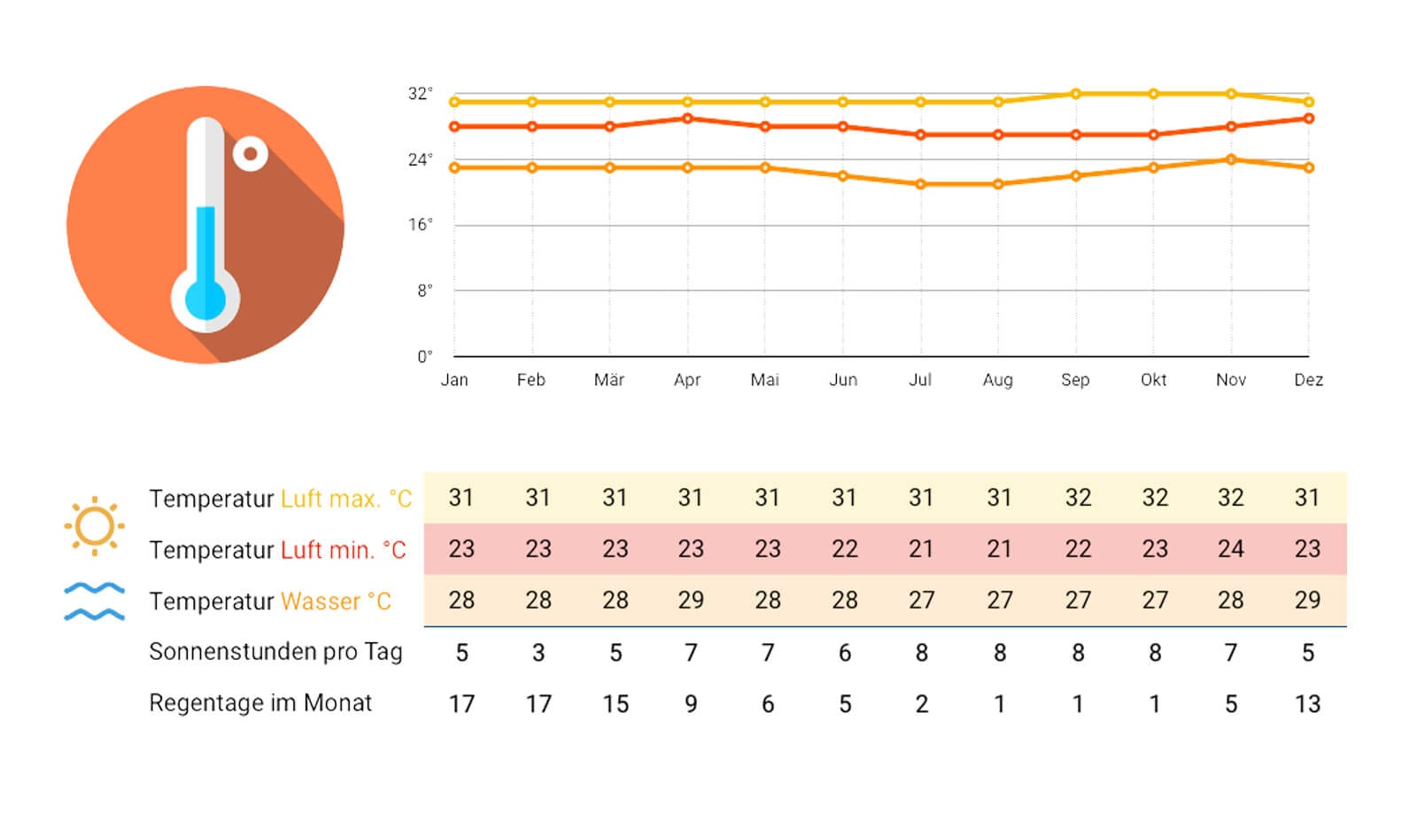 Beste Reisezeit für Bali | weg.de