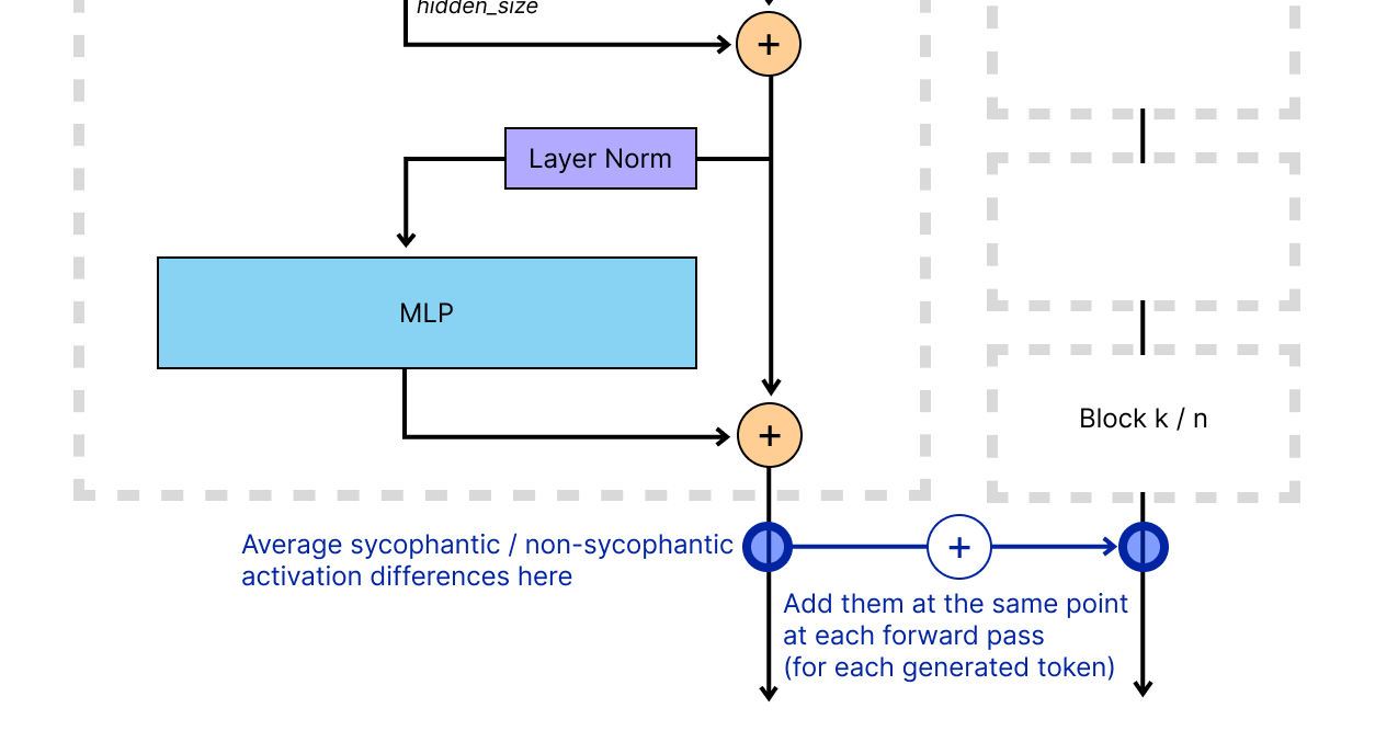 Modulating sycophancy in an RLHF model via activation steering — AI Alignment Forum