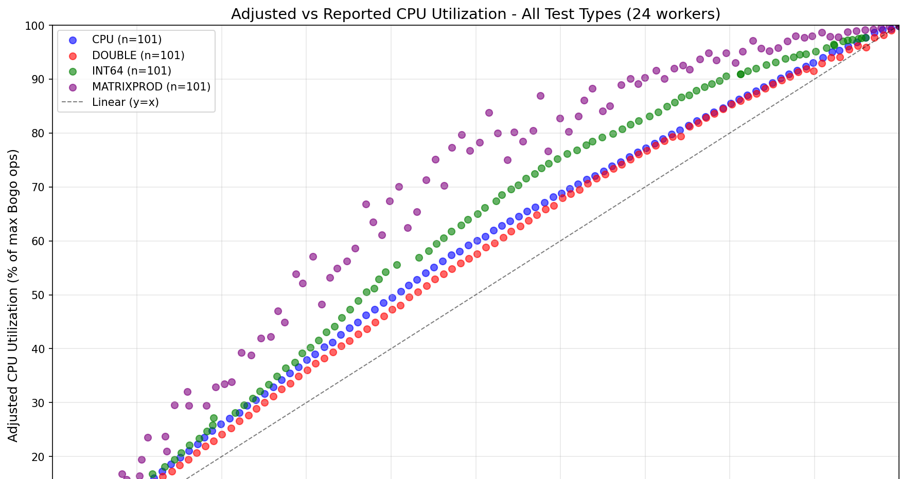 %CPU Utilization Is A Lie — LessWrong