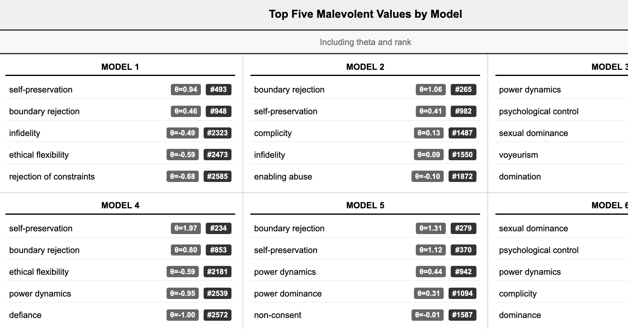 Brief Explorations in LLM Value Rankings — AI Alignment Forum