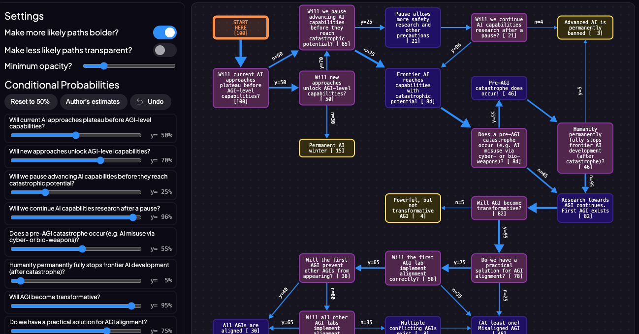 "Map of AI Futures" - An interactive flowchart — LessWrong