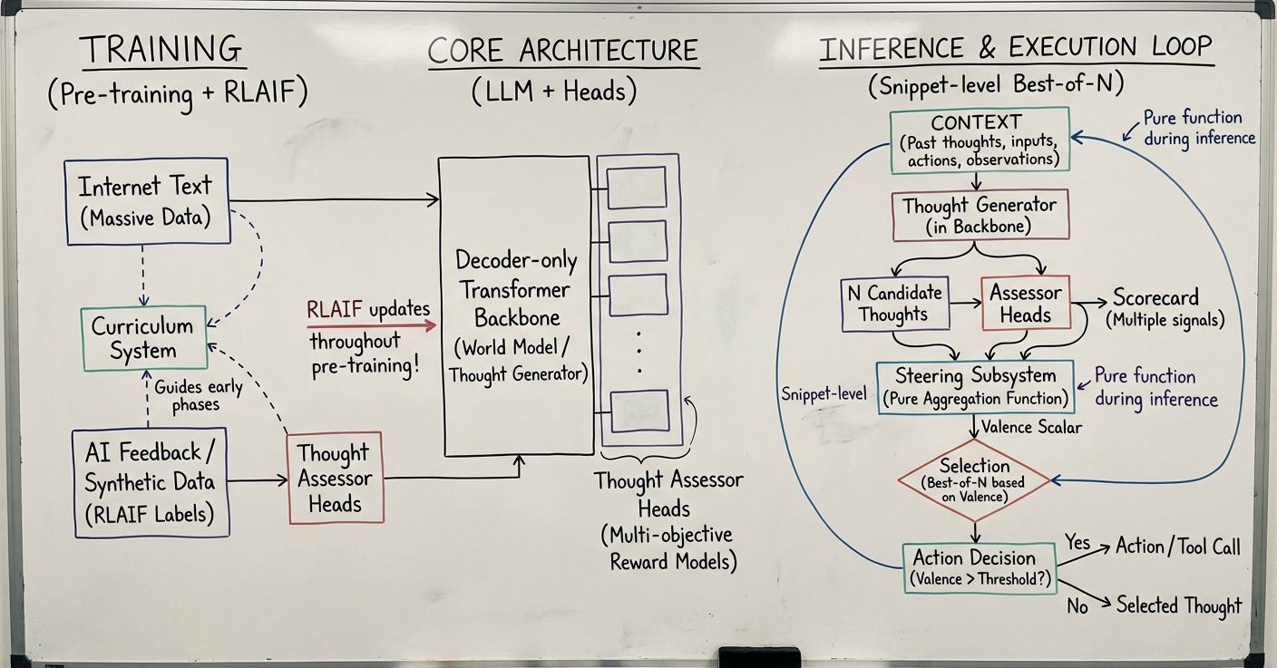 Brain-inspired LLM alignment — LessWrong