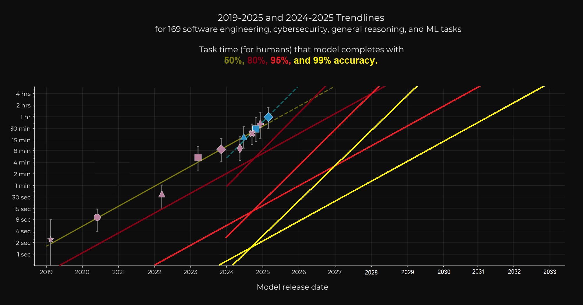 Improved visualizations of METR Time Horizons paper. — LessWrong