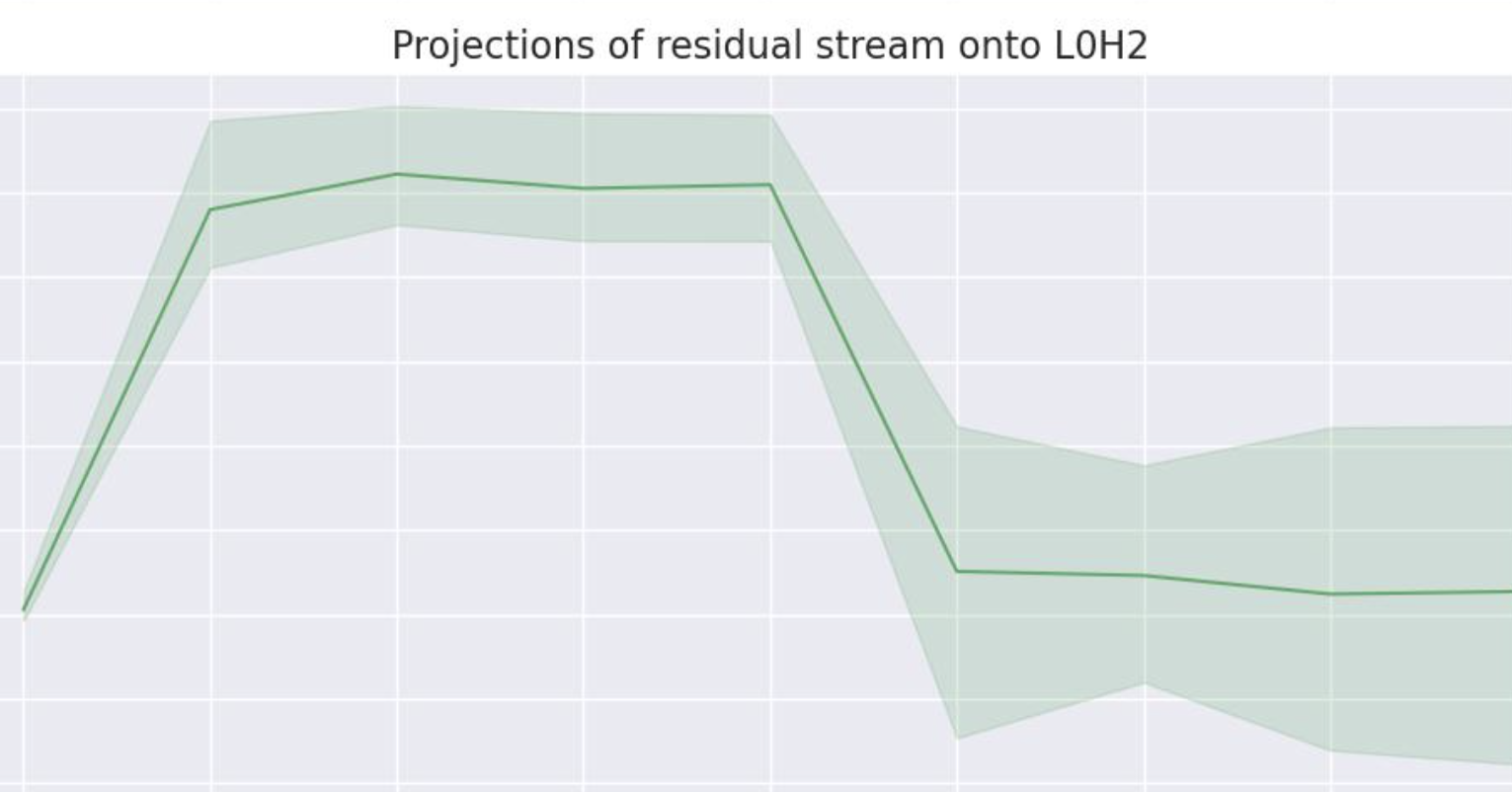 An adversarial example for Direct Logit Attribution: memory management ...