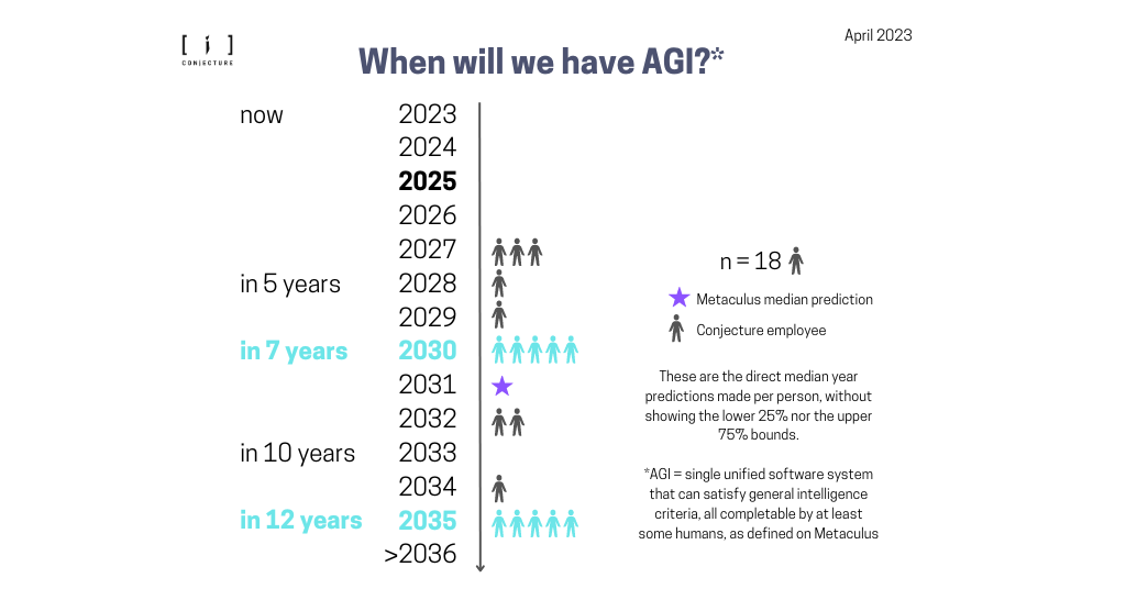 Conjecture internal survey: AGI timelines and probability of human ...