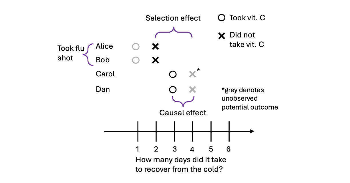 Causation, Correlation, and Confounding: A Graphical Explainer — LessWrong