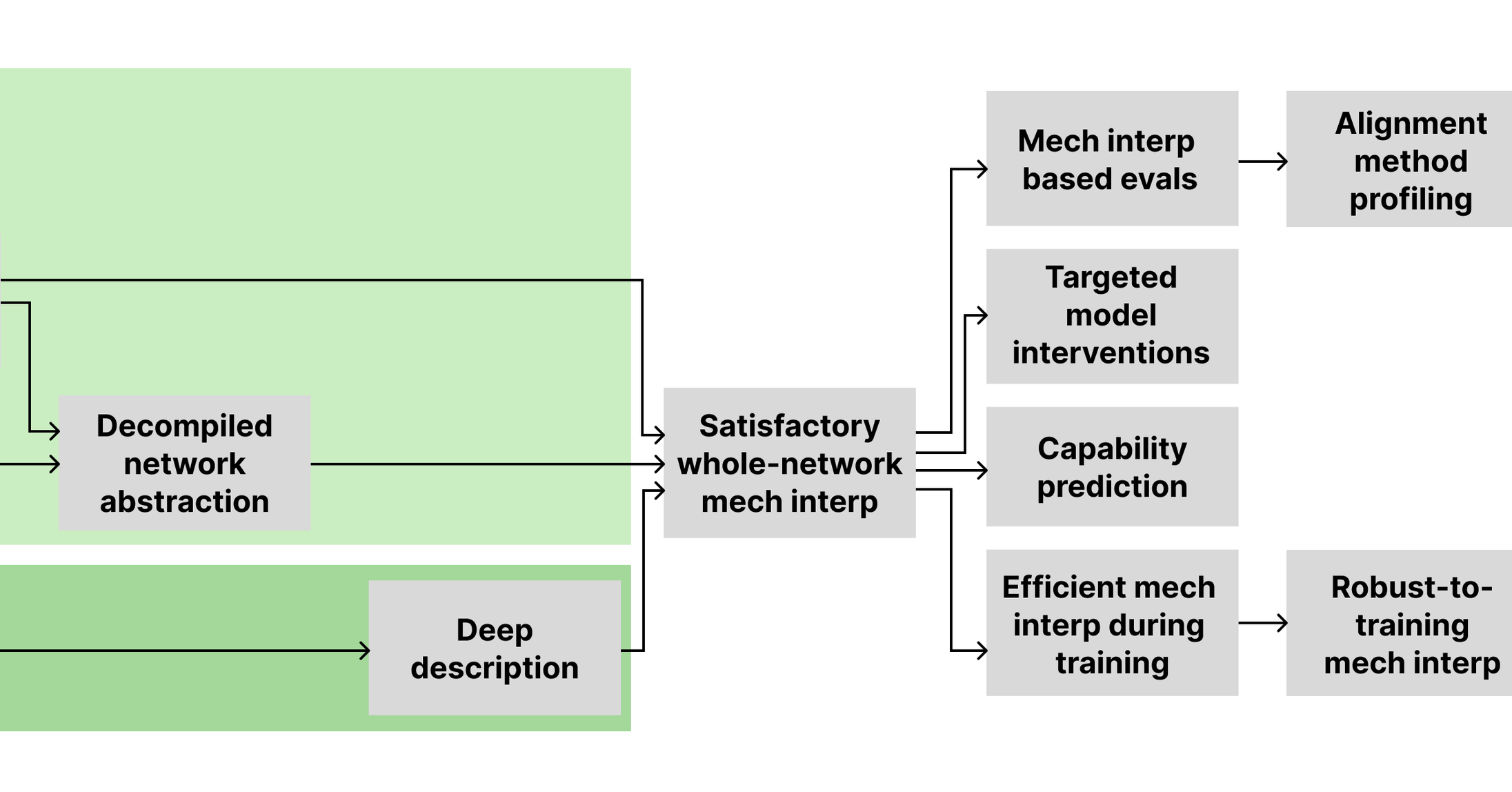 Sparsify: A mechanistic interpretability research agenda — AI Alignment Forum