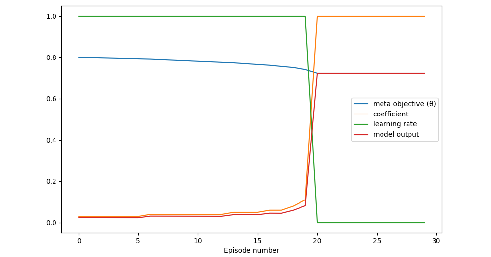 Simple experiments with deceptive alignment — LessWrong
