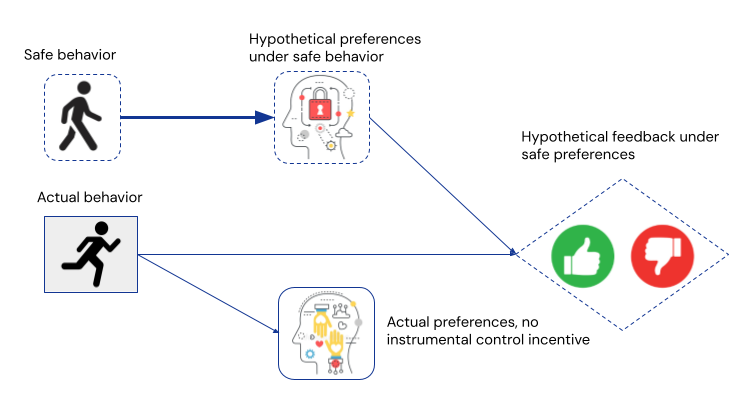 Reward Hacking from a Causal Perspective — AI Alignment Forum