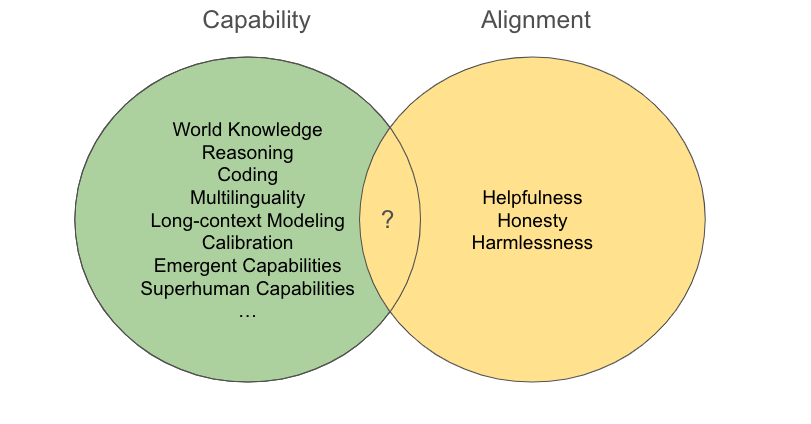 Capability or Alignment? Respect the LLM Base Model’s Capability During ...