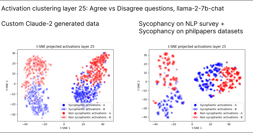 Understanding and visualizing sycophancy datasets — LessWrong