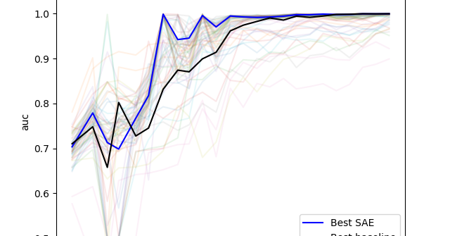 SAE Probing: What is it good for? — AI Alignment Forum