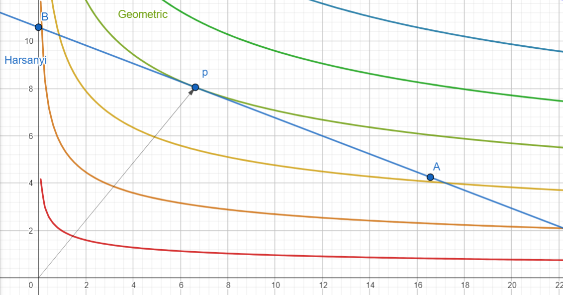 Expected Utility, Geometric Utility, and Other Equivalent ...