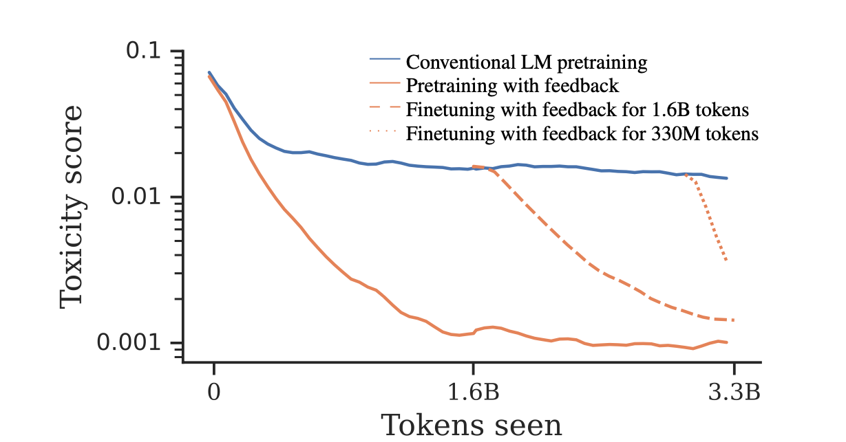 Pretraining Language Models with Human Preferences — AI Alignment Forum