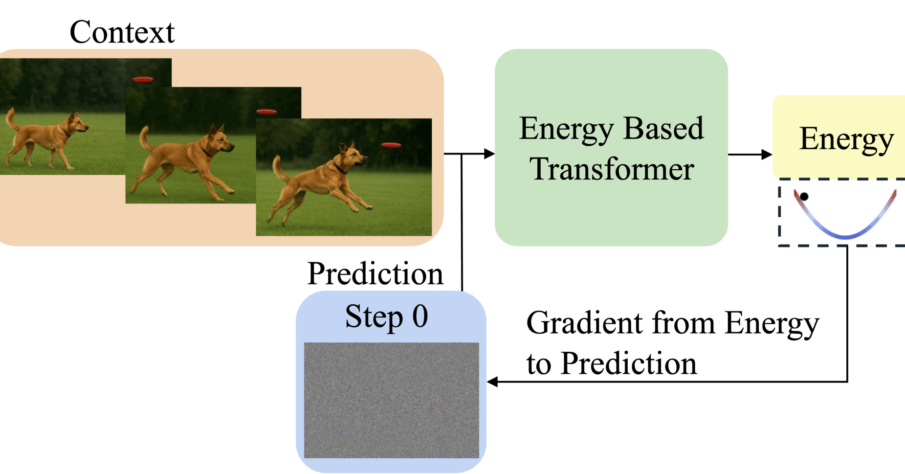 Energy-Based Transformers are Scalable Learners and Thinkers — LessWrong