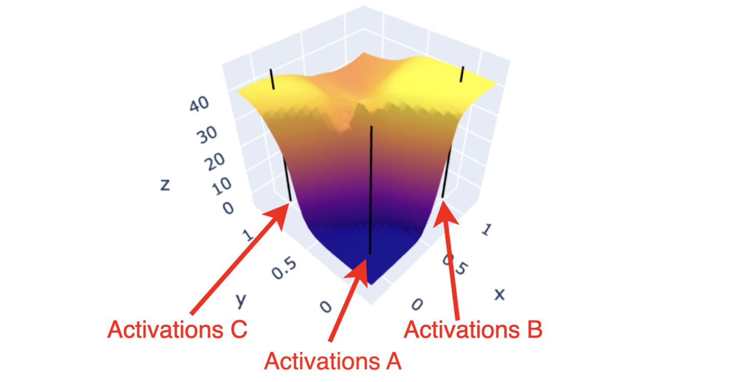 [Interim research report] Activation plateaus & sensitive directions in ...